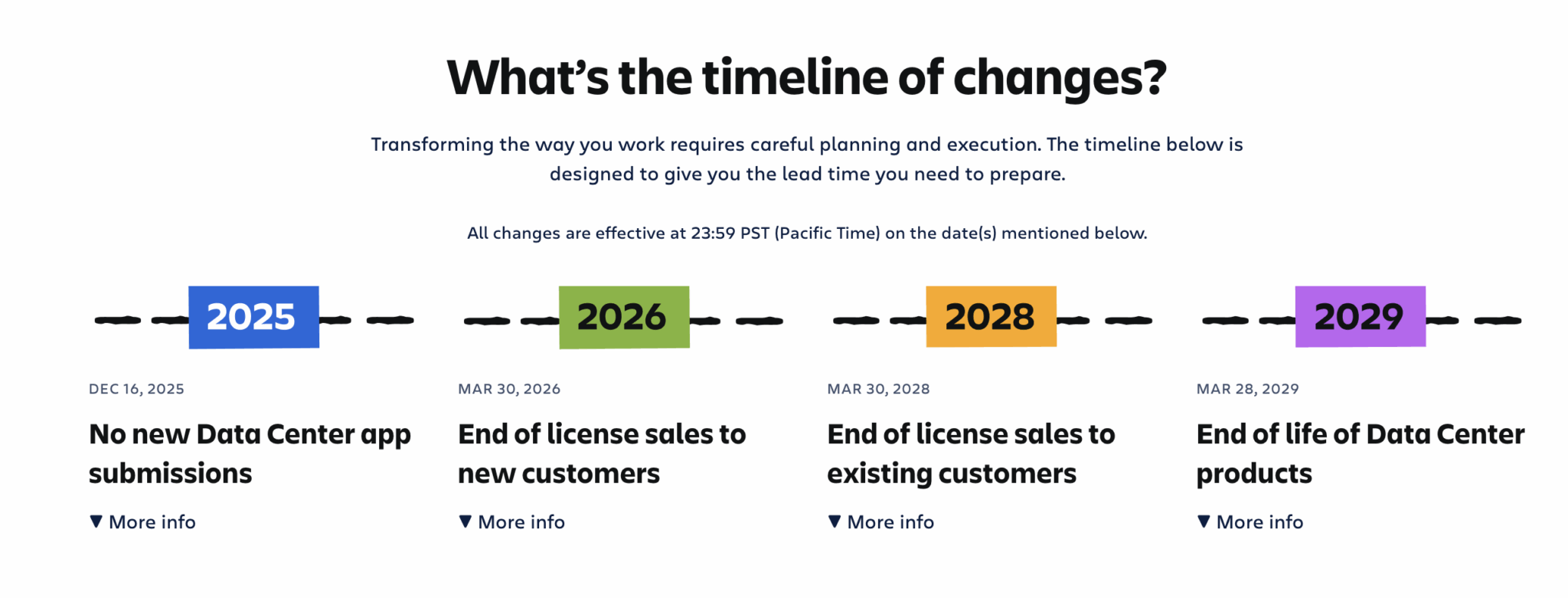 Atlassian Jira & Confluence Data Center End of Life (&On-prem Alternative)